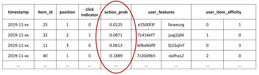 Counterfactual Evaluation for Recommendation Systems