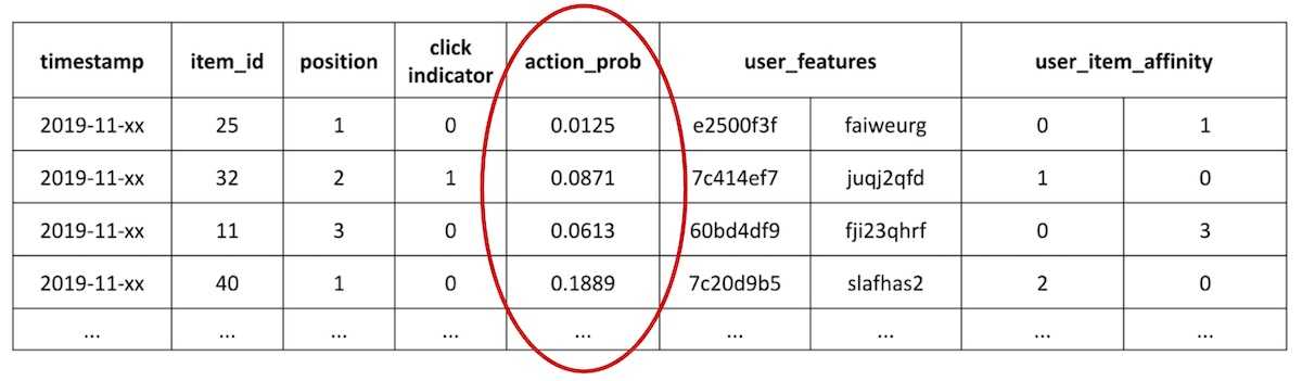 Counterfactual Evaluation for Recommendation Systems