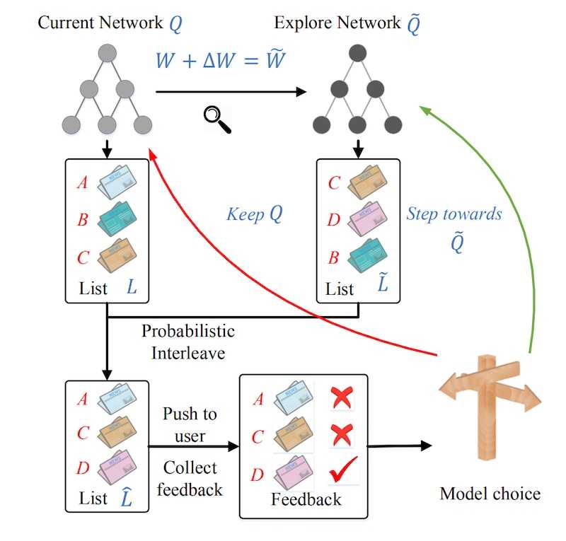 Reinforcement Learning for Recommendation Systems