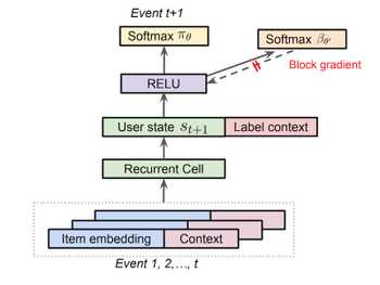 Reinforcement Learning for Recommendation Systems