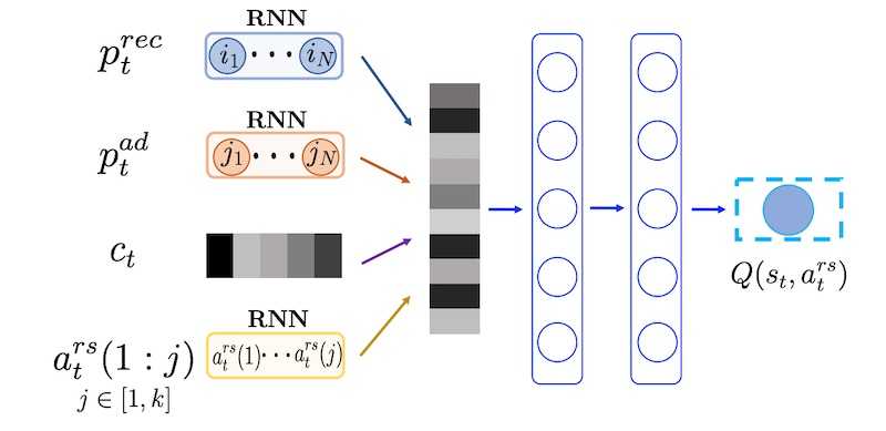 Reinforcement Learning for Recommendation Systems