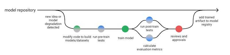 Machine Learning in Production - Testing