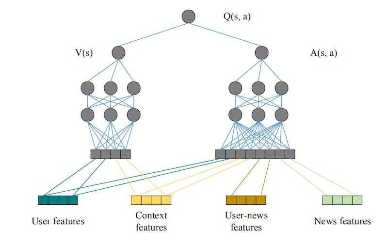 Reinforcement Learning for Recommendation Systems